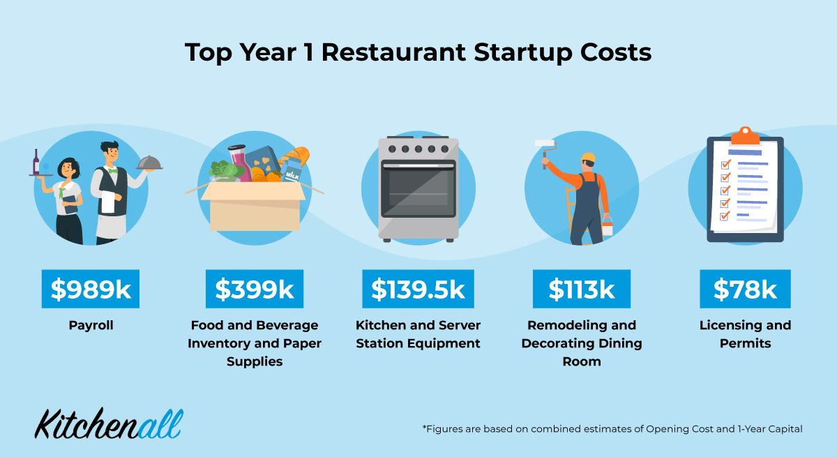 The Top Five Startup Costs Restaurant Owners Need To Know Modern 
