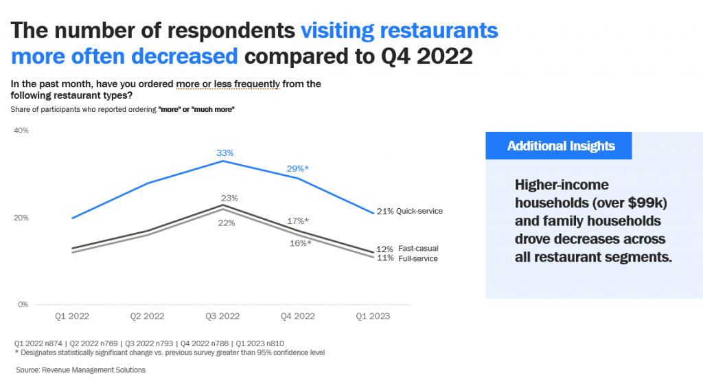 The New Dining Habits of the Wealthy: How High-Income Households Are ...