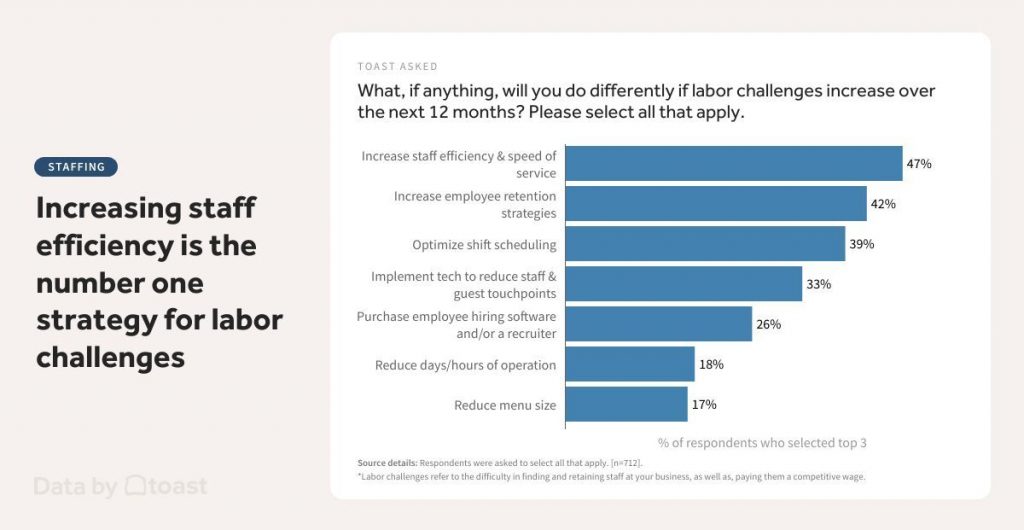 Operators Double Down on Profitability, Tech, and Guest Experience | Modern Restaurant ...